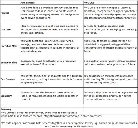 dhoolappa b shivanigi on linkedin aws lambda glue bigdata dataengineering interview