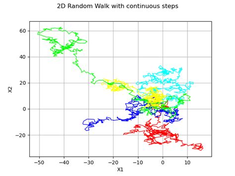 Create A Random Walk Process — Openturns 116 Documentation