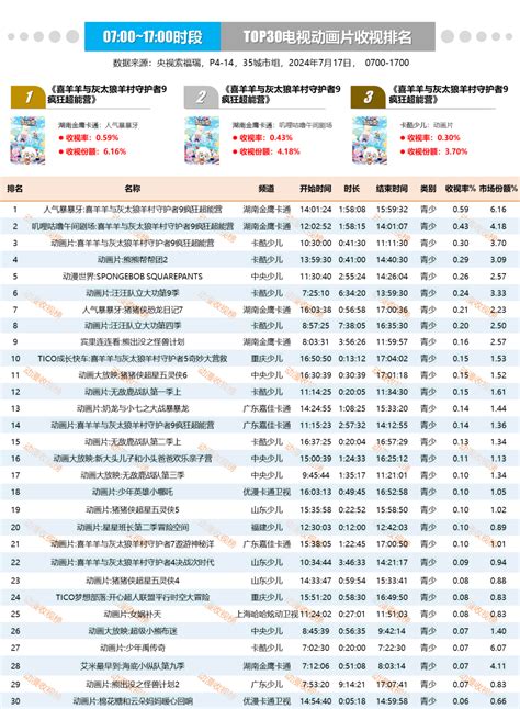 【7月17日榜单】：《喜羊羊与灰太狼羊村守护者9疯狂超能营》持续霸屏，夺得冠军