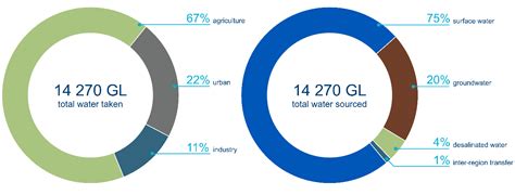 Sydney Water Usage At Kristopher Chambers Blog