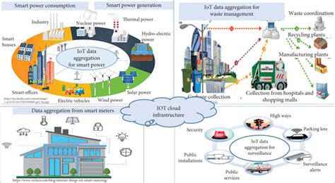 illustration iot data aggregation download scientific diagram