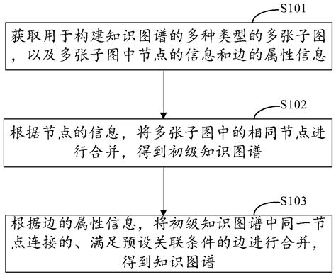 Knowledge Graph Construction Method And Device Knowledge Graph Detection Method And Device