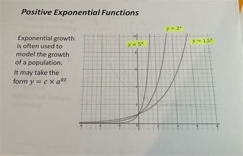 Exponential And Logarithmic Functions Flashcards Quizlet
