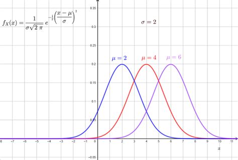 Normal Distribution Definition
