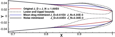Final Improved Airfoil Shapes Of The Turbulent Blunt Trailing Edge Download Scientific