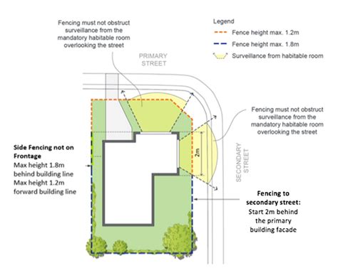 Fencing Camden Council Development Control Plan