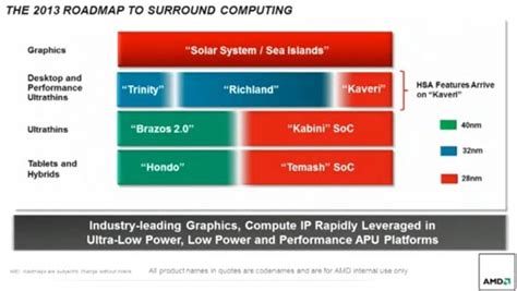 AMD Demonstrates Industrys First Quad Core X86 SoCs Systems News HEXUS Net