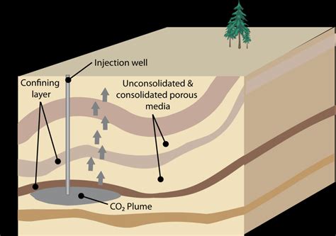 3 Leakage From Geologic Carbon Sequestration Sites Will Involve Co 2 Download Scientific