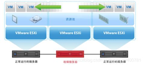 基于vmwarevsphere的银行虚拟化平台设计 ——网络存储课程设计vsphere 存储容量规划 Csdn博客