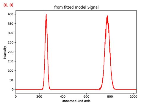 Simple Simulation 2 Gaussians — Hyperspy 201 Documentation