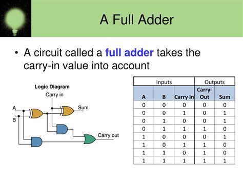 Full Adder Circuit Sum And Carry Equation