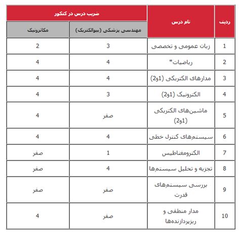 دروس امتحانی و ضرایب ازمون کارشناسی ارشد برق سراسری به همراه معرفی