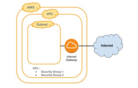 Test Your Infrastructure Topology On Aws Octo Talks