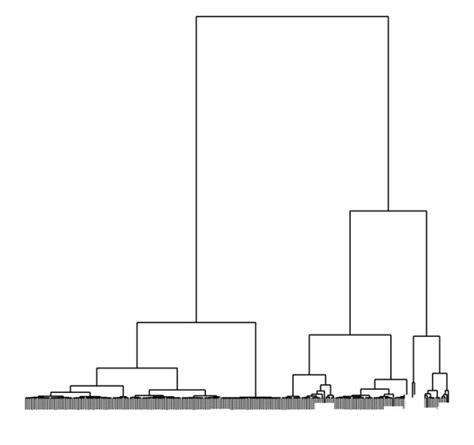 Dendrogram Obtained By Applying The Multinomial Specification Of The