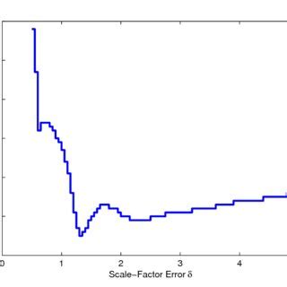Closed Loop Performance Comparison Of The Unstable Scalar Input Plant Download Scientific