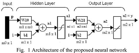 Figure 1 From Design And Implementation Of A Neural Network For Real