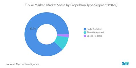 E 자전거 시장 규모 및 점유율 분석 업계 연구 보고서 성장 동향