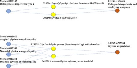 Examples Of Polygenic Diseases Associated With Only One Reactome