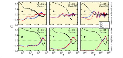 Time Correlation Functions Computed With The Velocity Time Series Of Download Scientific