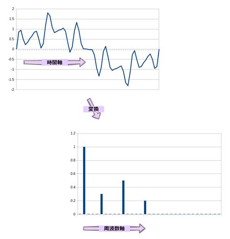 Fftにおける窓関数のメリットと特徴 Genspark