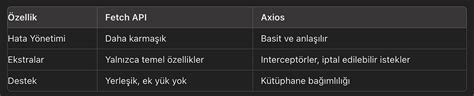 React Nativede Api Networking Fetch Api Ve Axios Karşılaştırması By Alper Kaan Dalarslan