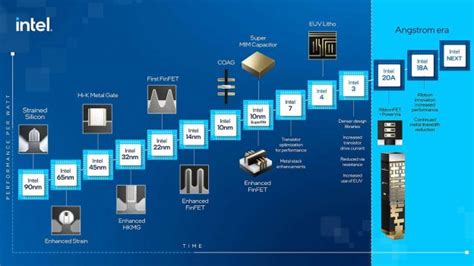 News Intel Samsung TSMC Race In Cutting Edge Processes