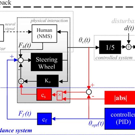 Haptic Feedback Control Scheme Through Physical Interaction With The Download Scientific
