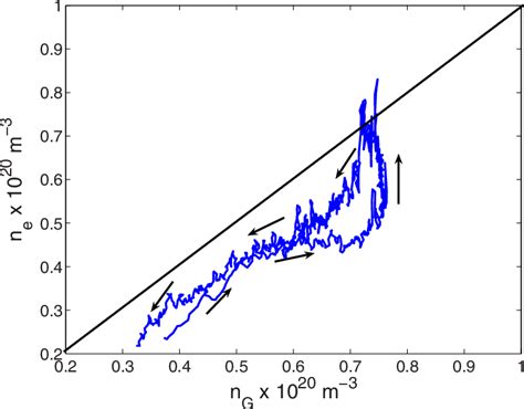 Color Online Temporal Path Of Average Density N As A Function Of The Download Scientific
