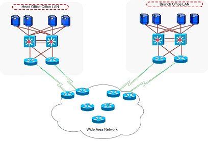 CCNA Comparison Of LAN WAN MAN