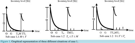 Figure 1 From An Inventory Model For Deteriorating Items Under Conditionally Permissible Delay