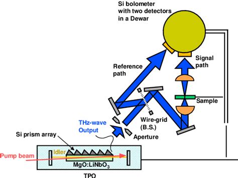 Figure 5 From Progress In Applying Thz Wave Parametric Oscillators Development Of A Tera