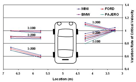 Variation Rate Of The Critical Velocity For Model Vehicles At Three