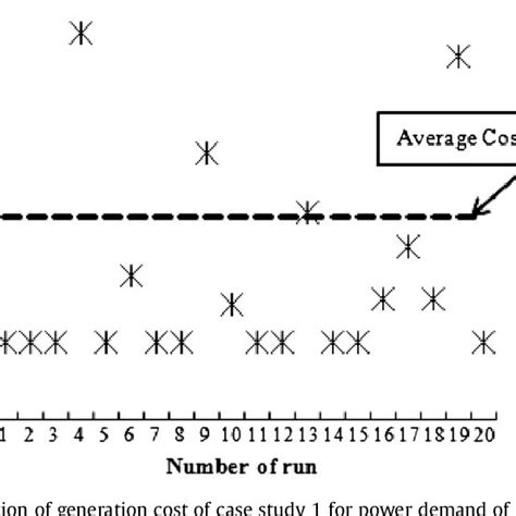 Comparative Convergence Behaviors Of The Fapso Vde Fapso And Pso Download Scientific Diagram
