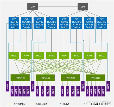 Nvidia Hgx B200平台nvlink Switch变化 知乎