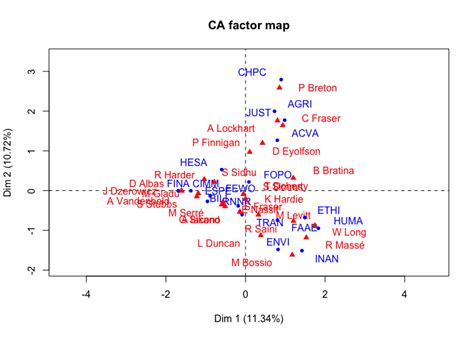 Correspondence Analysis For Historical Research With R Programming