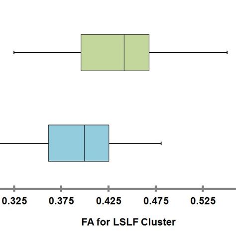 Graph Depicting The Correlation Between Mean Fractional Anisotropy Fa