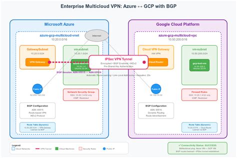 Building Enterprise Multicloud Vpn Azure ↔ Gcp With Bgp By Cortillius Mckinney Jun 2025