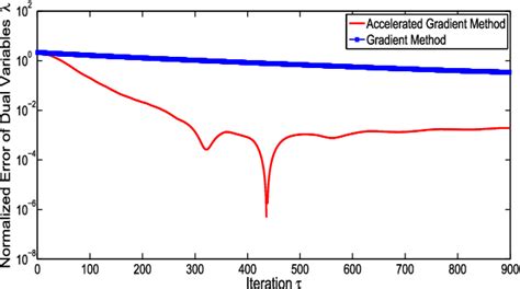 Figure 1 From Noncooperative Game Based Distributed Charging Control
