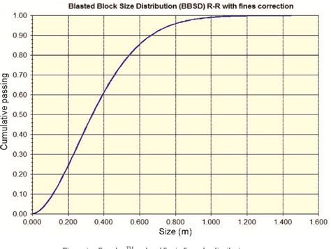 Table 1 From Impact Of Blast Design Parameters On Rock Fragmentation In Building Stone Quarries