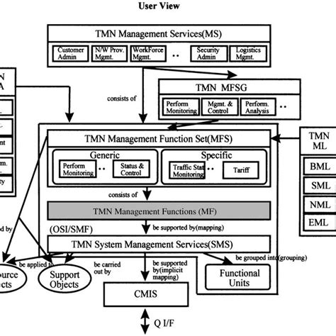 Tmn Physical Architecture Itu T Recommendation M 3010 Download
