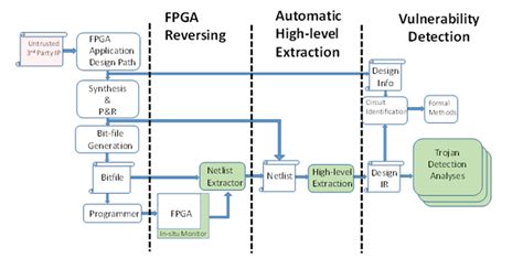 Fva Fpga Vulnerability Analysis Tools Grammatech