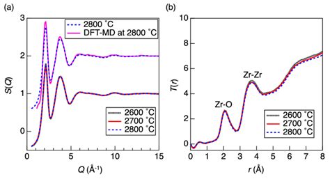 A Total Structure Factors S Q For L Zro2 At 2600 2800˚c2800˚c Download Scientific Diagram