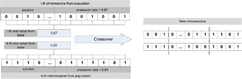 Self Adaptive Crossover Download Scientific Diagram