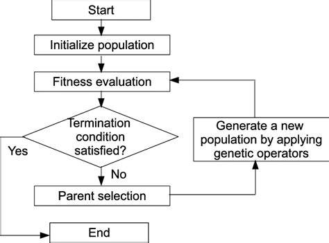 Flowchart Of Genetic Programming Download Scientific Diagram