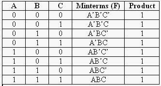 Midterm Project Truth Table To Equation