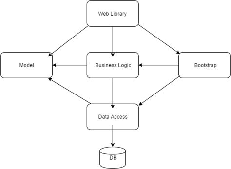 C Arranging Dotnet Core App For 3 Tiers With Data Access Layer
