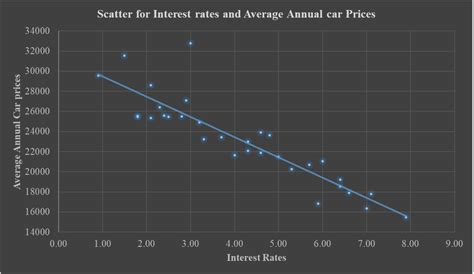 Correlation Analysis Between Car Prices And Economic Factors Free