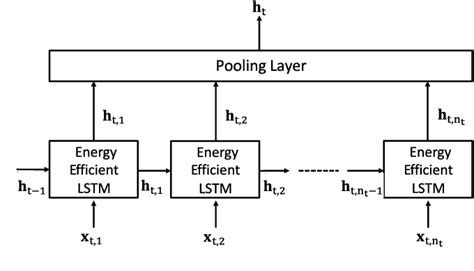 figure 1 from energy efficient lstm networks for online learning