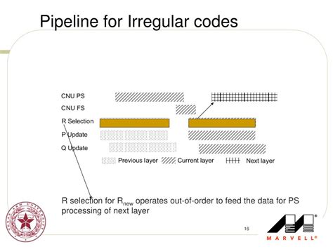 PPT Multi Rate Layered Decoder Architecture For Block LDPC Codes Of