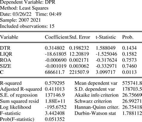 OLS Result Of Regression Equation Download Scientific Diagram